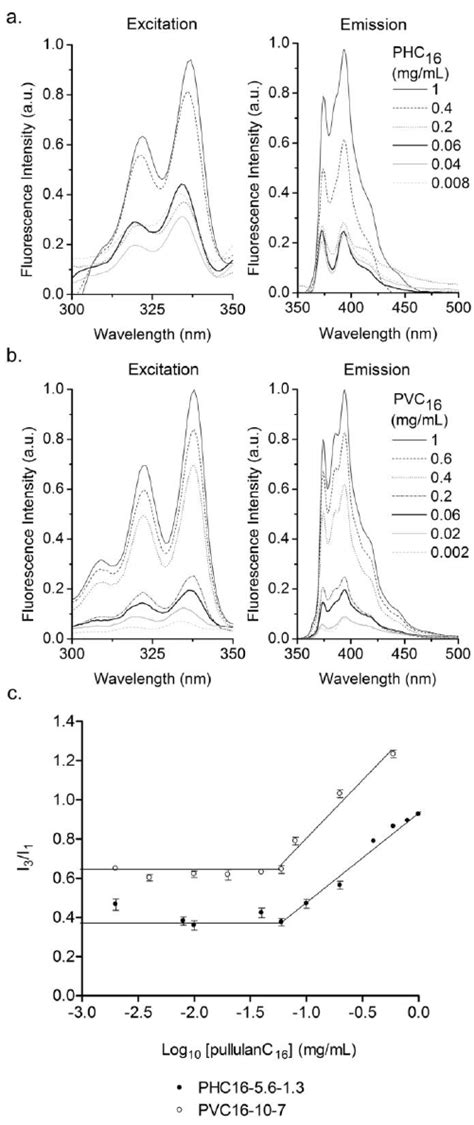 Determination Of The Critical Aggregation Concentration Cac Of Download Scientific Diagram