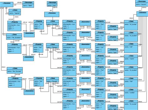 object diagram of the relational modeling of the example class name id