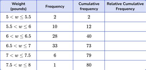 Cumulative Frequency Math Steps Examples And Questions