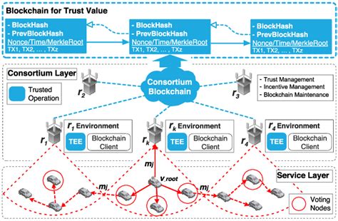Scenario Of Decentralized Trust Management Framework Download Scientific Diagram