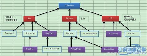 集合类结构图（collectionmap）和迭代器（iterator）iterator 和map关系 Csdn博客
