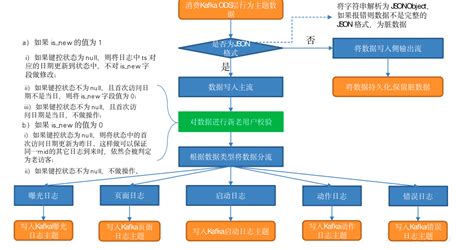 Flink实时数仓 02 Dwd层搭建大数据迷雾总会解 大数据技术专区