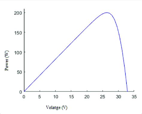 Power Vs Voltage Graph Download Scientific Diagram