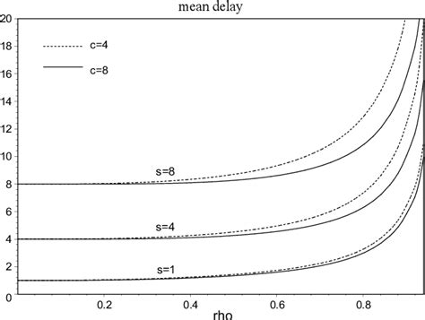 Figure 1 From Calculation Of Delay Characteristics For Multiserver
