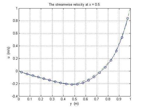 Lid Driven Cavity Using Simple Algorithm Freelancer