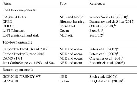 Acp Bias Correcting Carbon Fluxes Derived From Land Surface Satellite Data For Retrospective