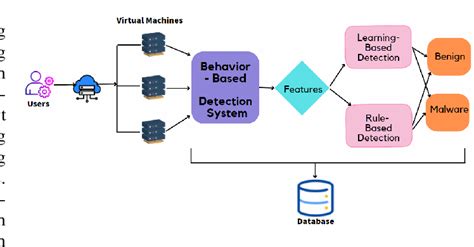 Figure 1 From Intelligent Malware Detection System Based On Behavior