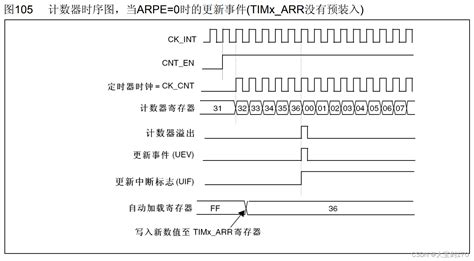 Stm32mini学习笔记 Pwm输出实验pwmh Csdn博客