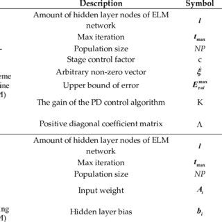 The Parameters Of The Adaptive Control Algorithm Download Scientific Diagram