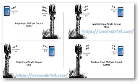 Difference Between Mimo Siso Simo And Miso Antenna Systems Commsbrief
