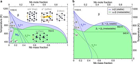 Calculated Ti Nb Phase Diagrams A Adapted From Zhang Liu And Jin 22 Download Scientific