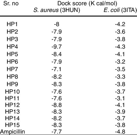 Docking Score Of The Synthesized Compounds Download Scientific Diagram