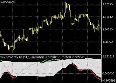 Best Smoothed Repulse V3 Indicator For Mt4 And Mt5