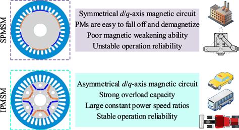 Figure 10 From Design Of A 35 Kw Permanent Magnet Synchronous Motor For Electric Vehicle