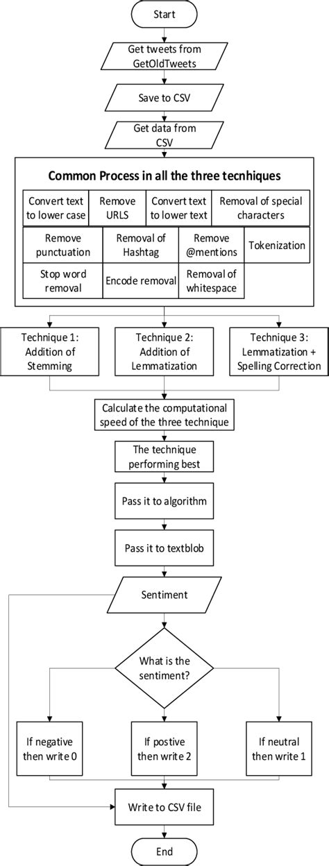 Table 1 From Effective Text Data Preprocessing Technique For Sentiment Analysis In Social Media