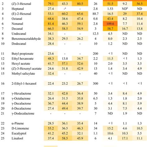Quantities Of Various Compounds In Each Sample A The Proportion Of Download Scientific