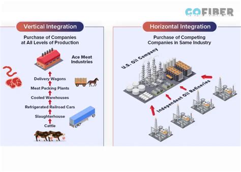 Vertical Integration Là Gì Ưu Nhược điểm Và Sự Khác Biệt Với Horizontal Integration
