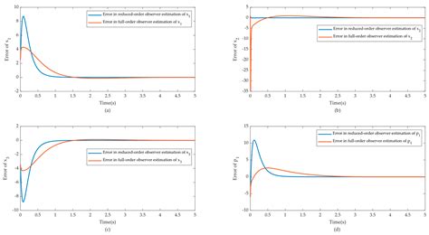 Observer Design For State And Parameter Estimation For Two Time Scale Nonlinear Systems
