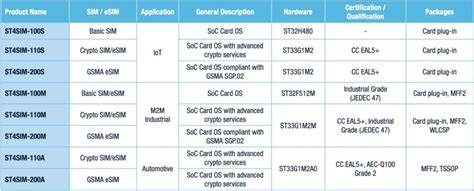 St4sim A New Path To Cellular Iot Designs From New Esim To Discovery Kit B L462e Cell1