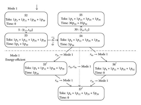 State Transition Graph Of Example 4 Download High Quality Scientific Diagram