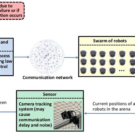 Hardware Control Loop Associated With The Experiment Download Scientific Diagram