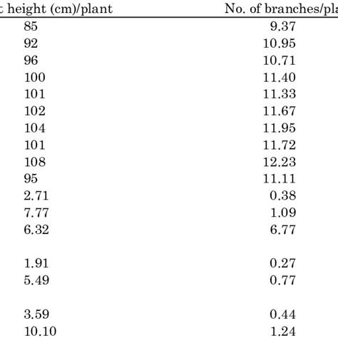 Effect Of Integrated Nutrient Management On Yield Attributes Of Cotton