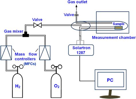 Schematic Diagram For The Measurement Of Sensor Resistance In Response Download Scientific Schematic Diagram For The Measurement Of Sensor Resistance In Response Download Scientific