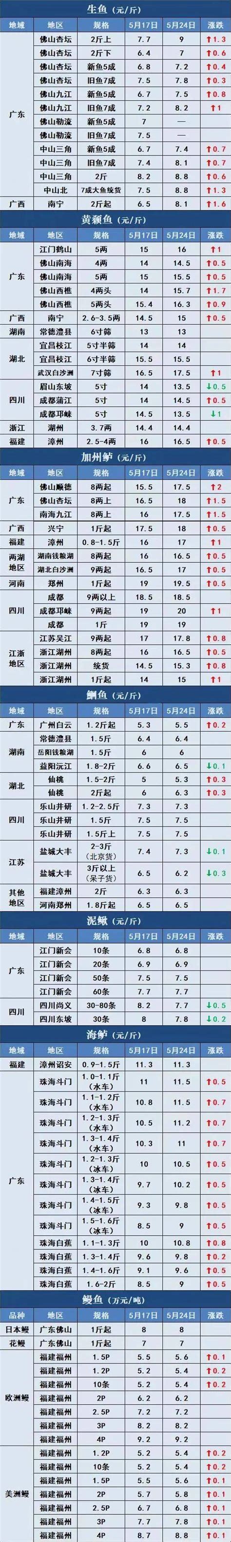 5月28日本周各鱼种塘边价格播报 原文 水产 保商