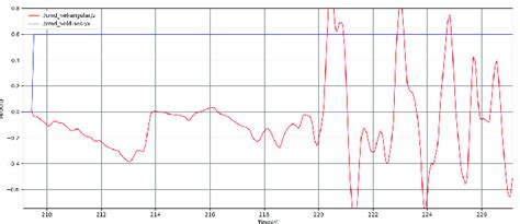 Velocity Plot Of Agrobv16 Performing A Dangerous Trajectory Along Time