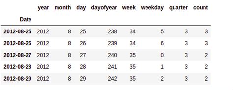 How To Build Your Time Series Model Datadance