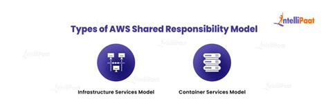 What Is The AWS Shared Responsibility Model The Cloud Security