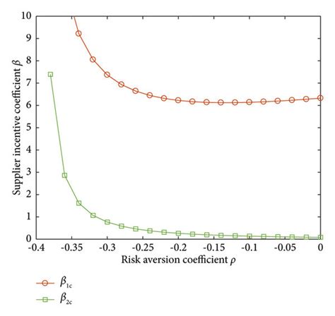 The Impact Of Different Risk Aversion Coefficient On Supplier Incentive Download Scientific