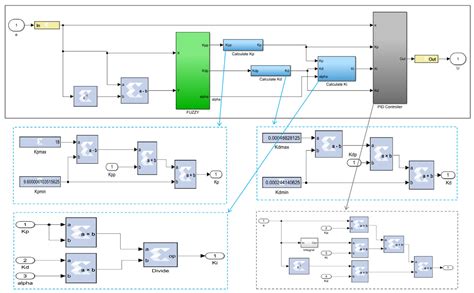 Design Of Vector Control Strategies Based On Fuzzy Gain Scheduling Pid Controllers For A Grid