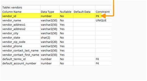 Solved A Write A Select Command That Returns The Vendor