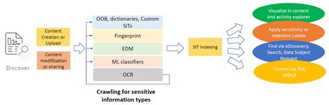 Purview On Demand Classification Explained Purview On Demand Classification Explained