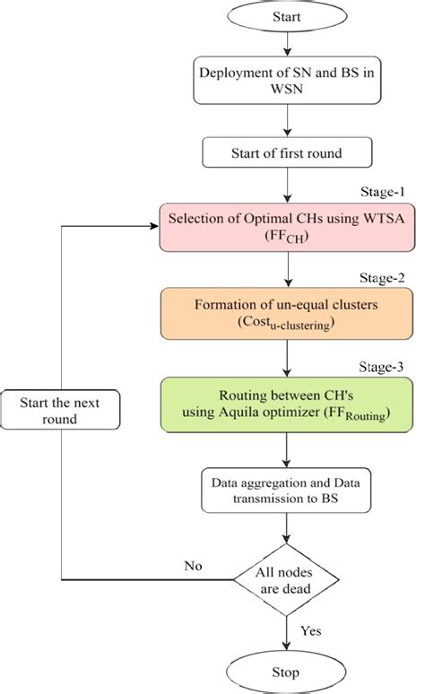 Flowchart Of Proposed Technique Download Scientific Diagram
