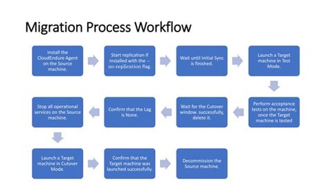 Cloudendure Migration Aws Pdf