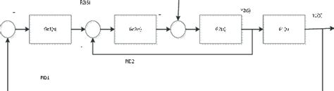 Cascade Control System Diagram As Shown In Fig 1the Block Diagram Of Download Scientific