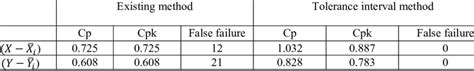 Capability Indices Comparison Between With Tolerance Interval And Download Scientific Diagram