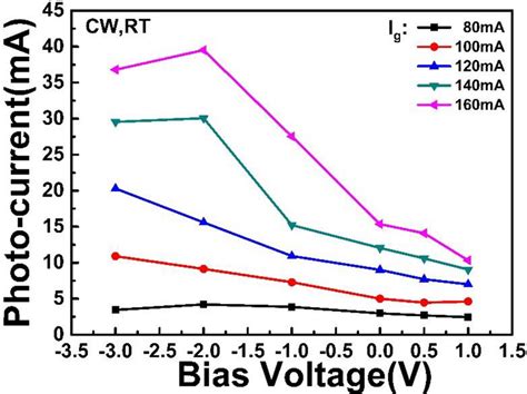 Photocurrent Versus Bias Voltage Under Different Ig Download