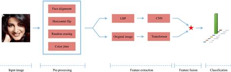 Overview Of The Proposed Facial Expression Recognition Scheme Download Scientific Diagram