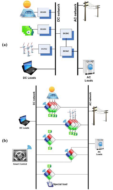 A An Example Of A Classic Microgrid Structure B The Proposed Download Scientific Diagram
