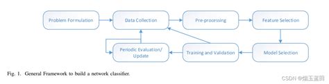 加密流量分类 论文1：deep learning for encrypted traffic classification an