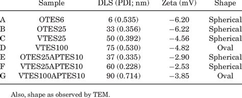 size by dls with poly dispersity index pdi values and zeta potential