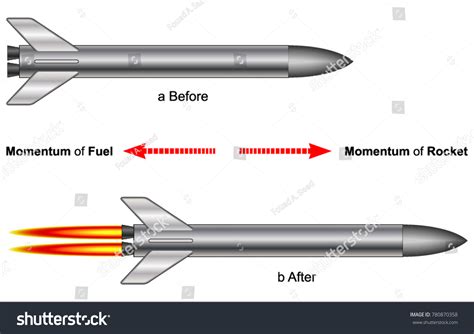 Conservation Linear Momentum Stock Vector Royalty Free 780870358