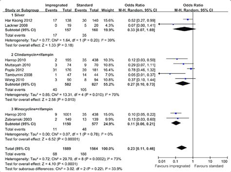 Eff Ect Of Diff Erent Antimicrobial Impregnated Catheters On Download Scientific Diagram