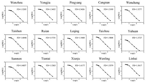 Graphs Of Number Of Boxes N R Against Box Side Length In Meters On Download Scientific