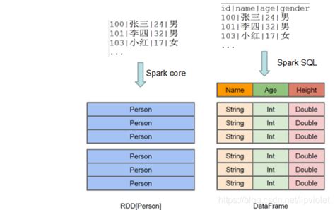 spark系列 core、sql、streaming联系与区别 sparkcore和sparksql可以用来处理 csdn博客