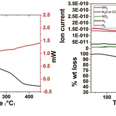 A Tga And Dsc Curves B Tga Ms Analysis Of 3g In The Temperature