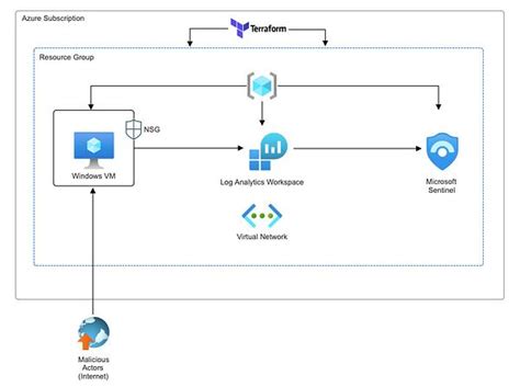 Michael Spanks Jr On Linkedin Azure Sentinel Honeypot — Configured Using Terraform